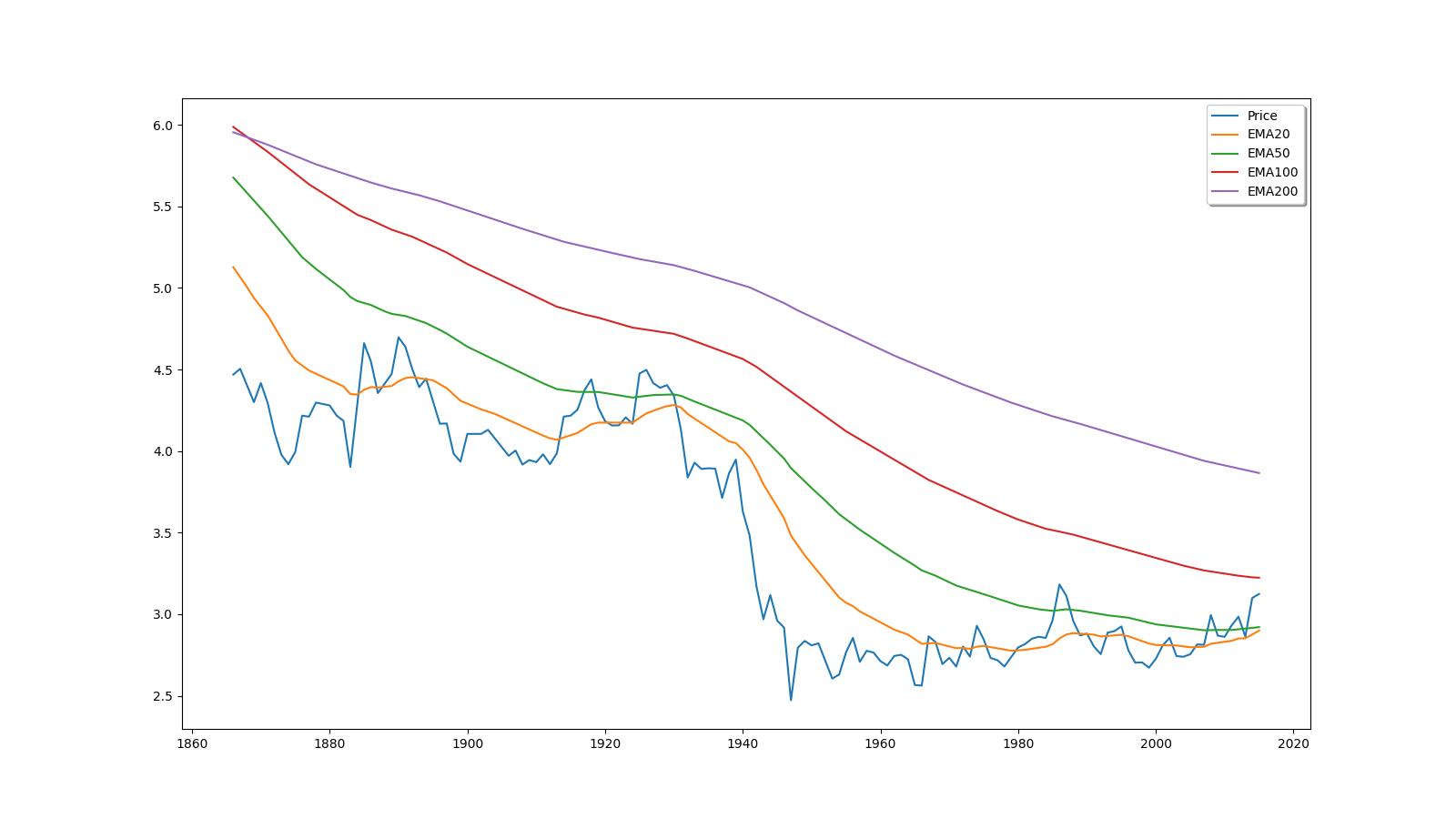 YF Link Exponential Moving Averages