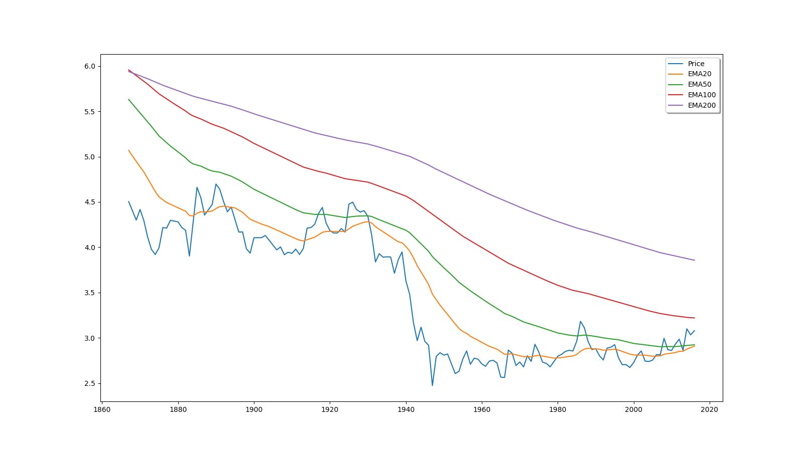 YF Link Exponential Moving Averages
