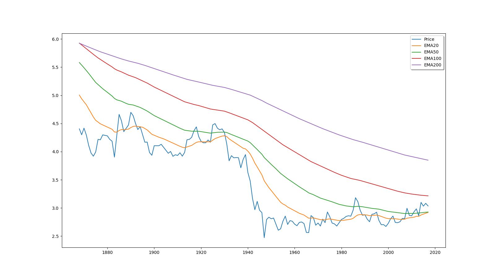YF Link Exponential Moving Averages