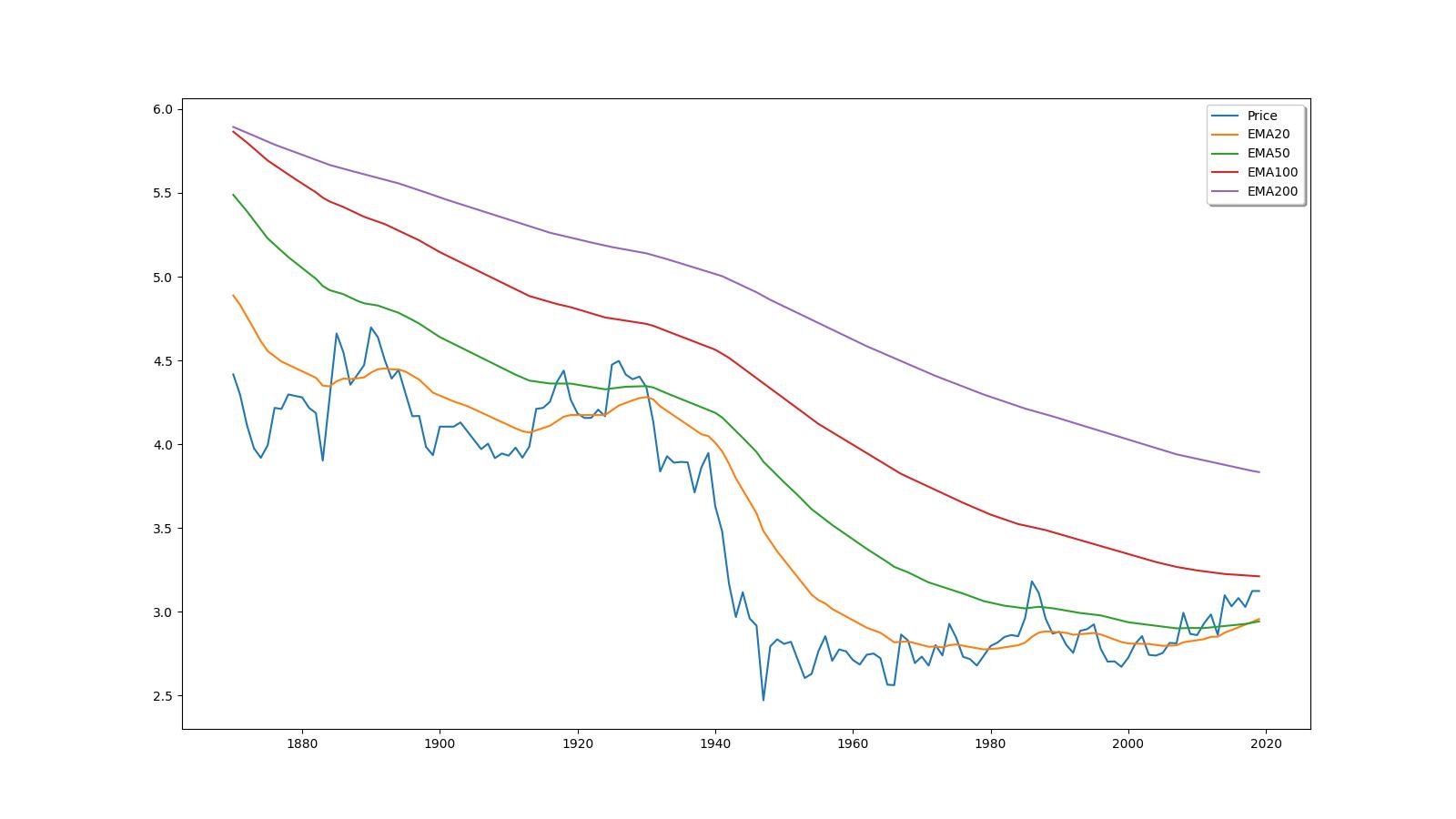 YF Link Exponential Moving Averages