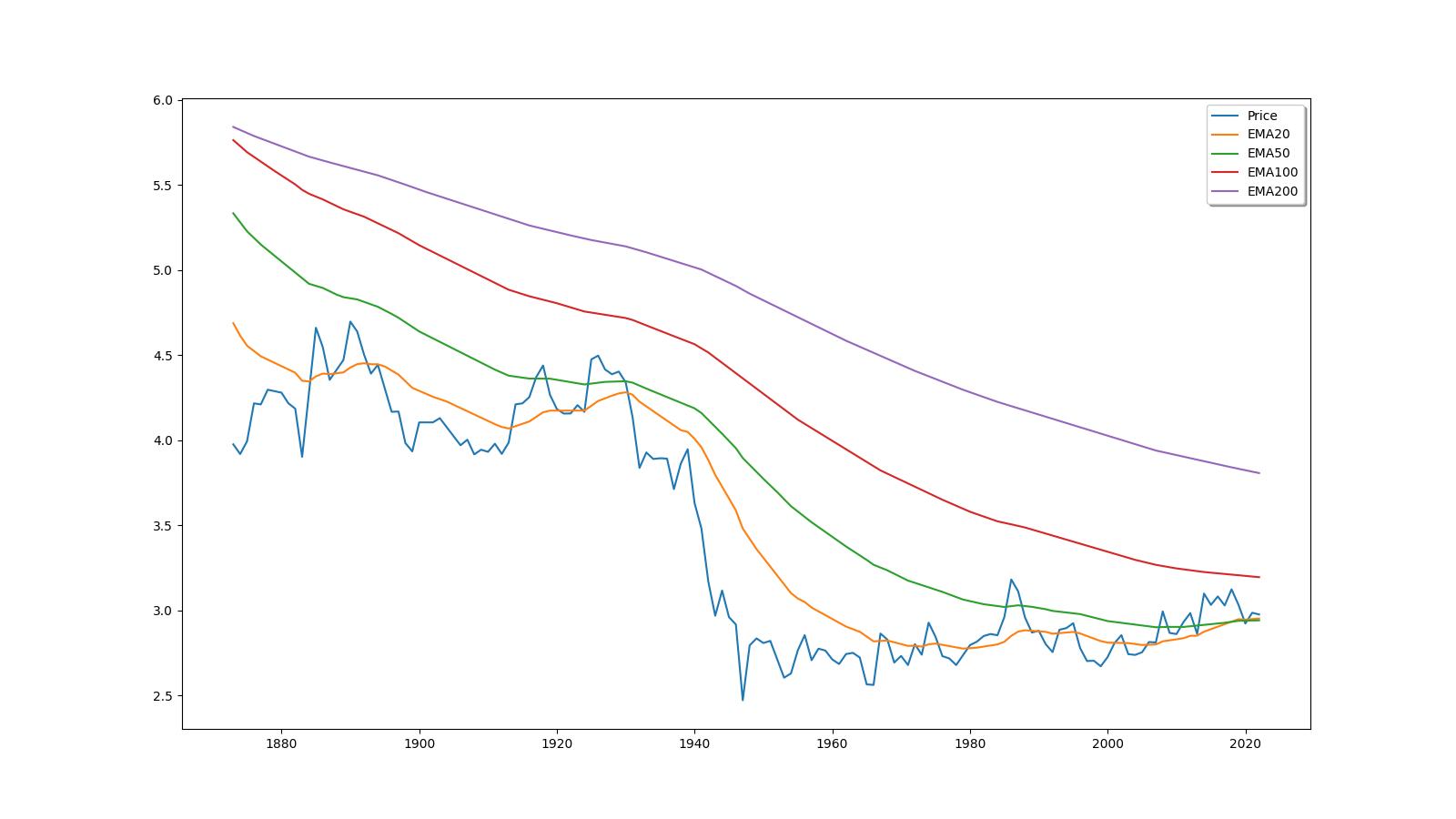 YF Link Exponential Moving Averages