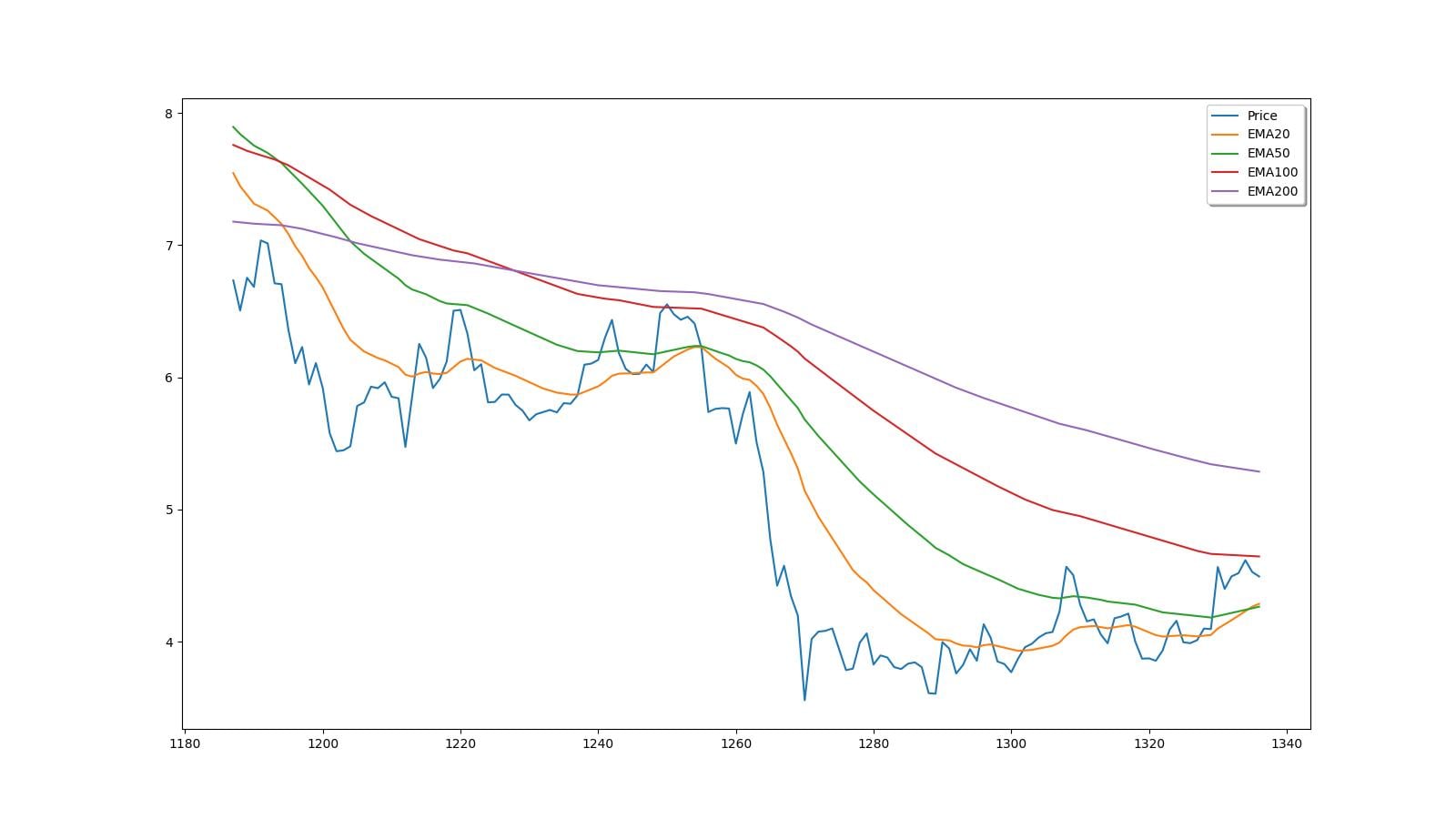 YfBeta Exponential Moving Averages