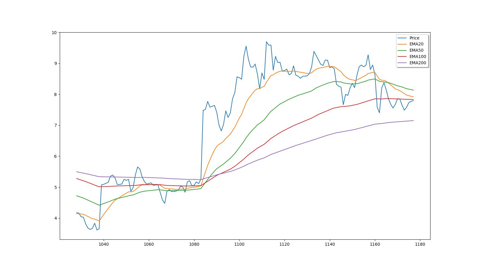 YfBeta Exponential Moving Averages