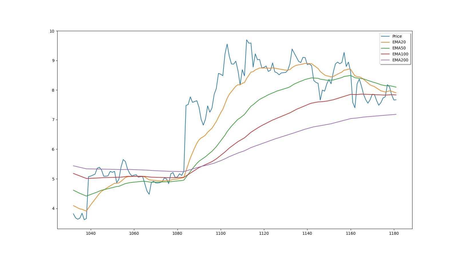 YfBeta Exponential Moving Averages