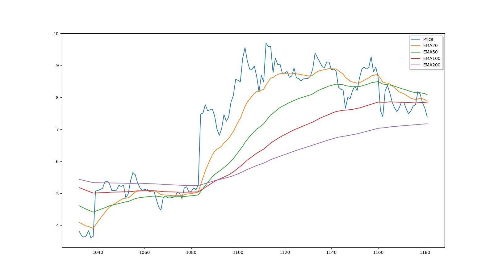 YfBeta Exponential Moving Averages