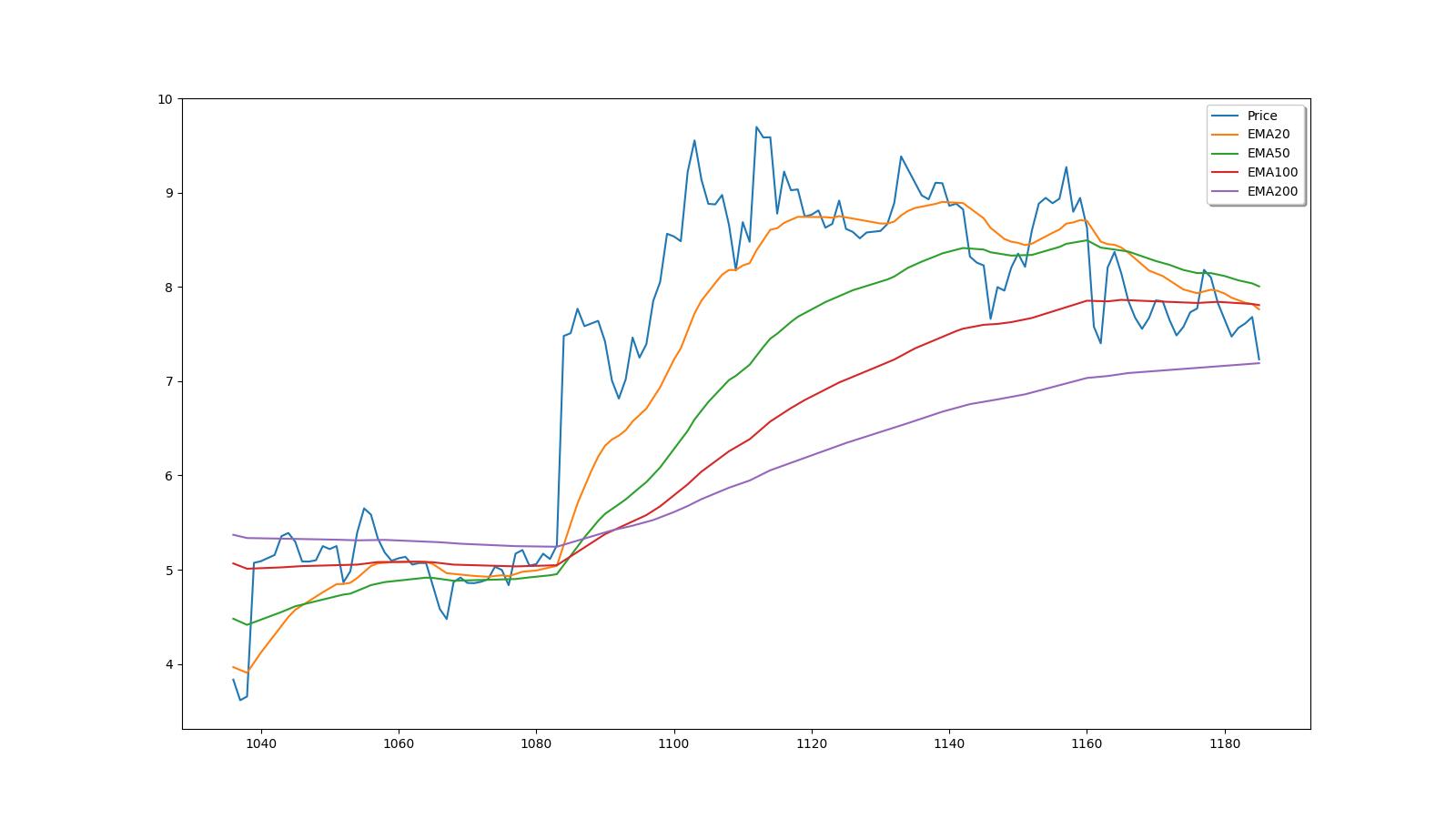 YfBeta Exponential Moving Averages