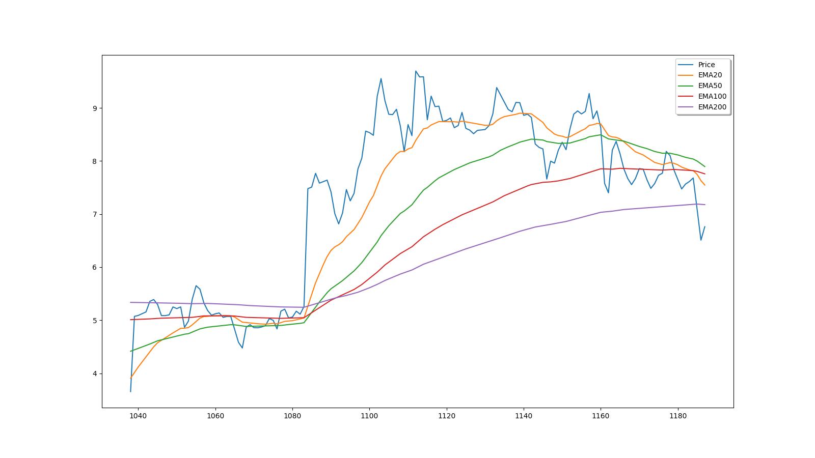 YfBeta Exponential Moving Averages