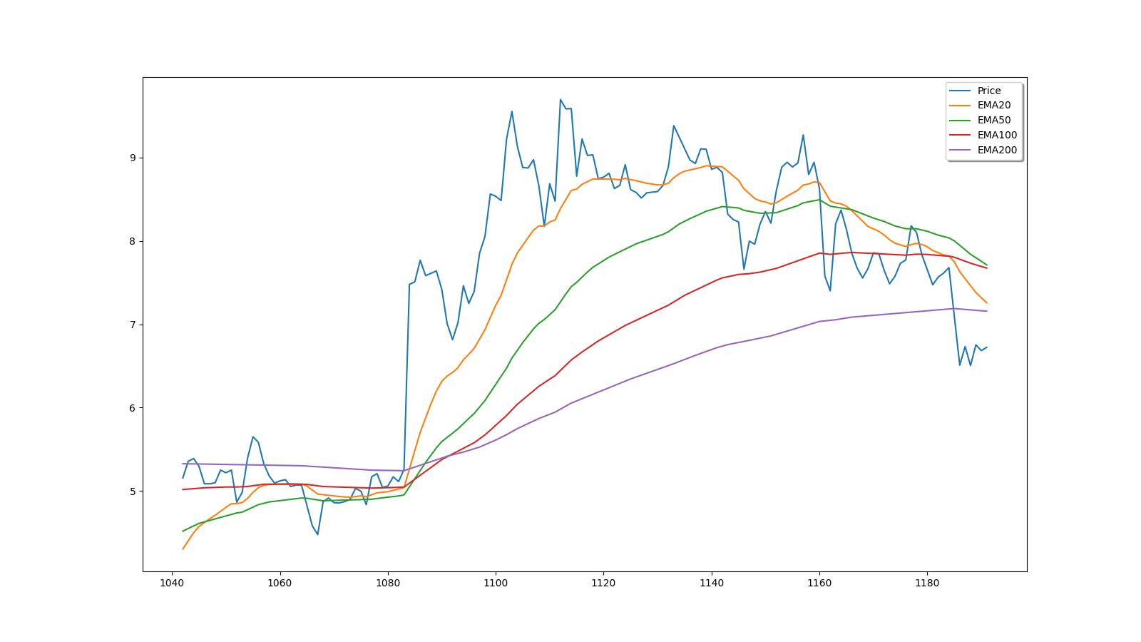 YfBeta Exponential Moving Averages