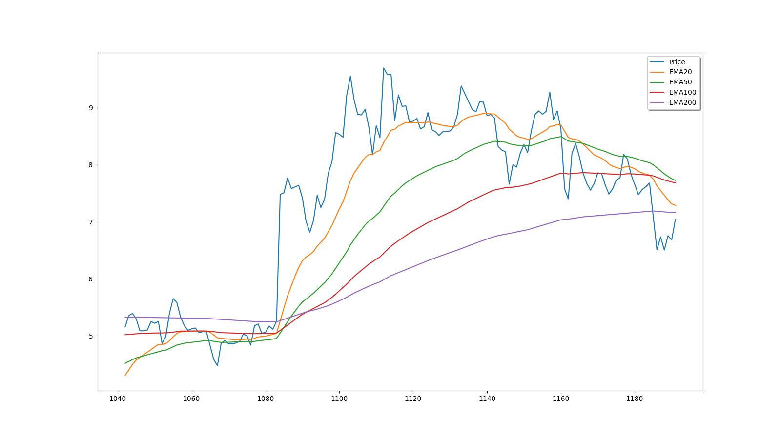 YfBeta Exponential Moving Averages