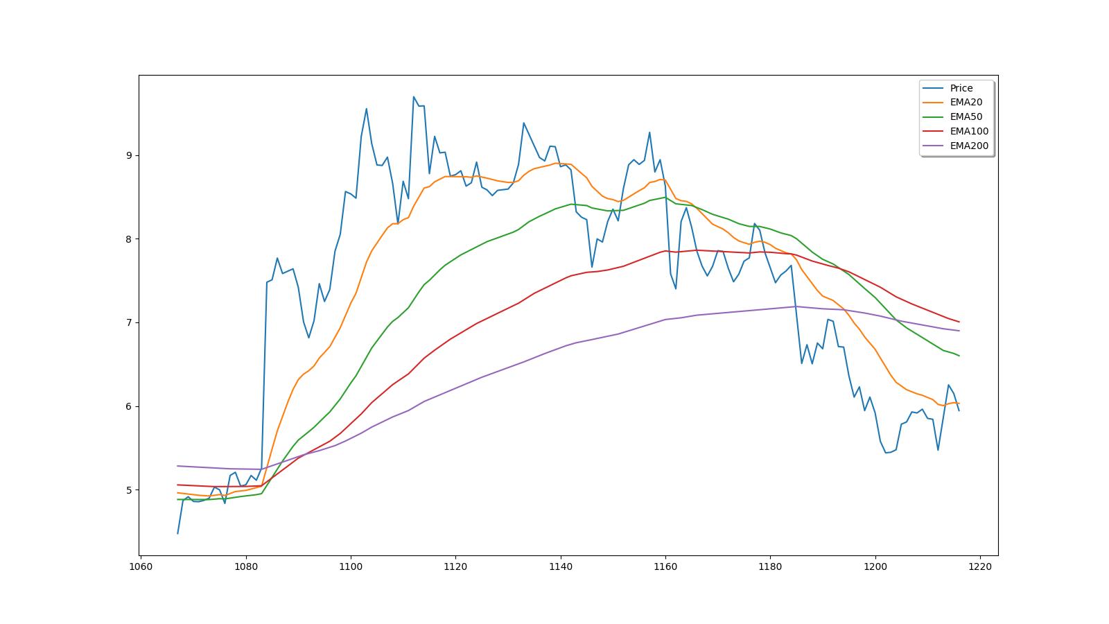 YfBeta Exponential Moving Averages