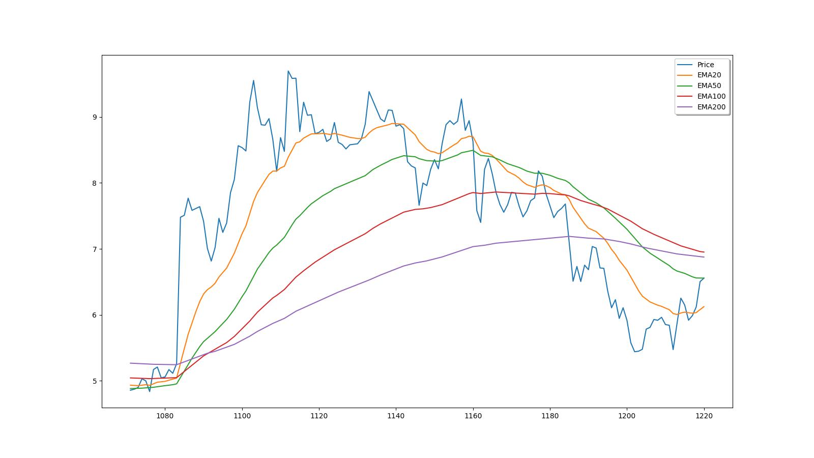YfBeta Exponential Moving Averages