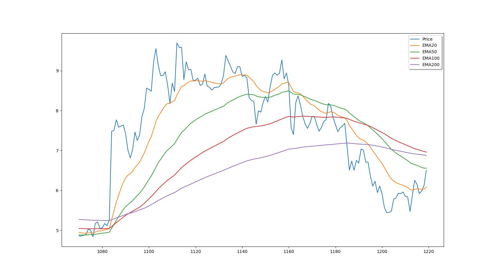 YfBeta Exponential Moving Averages