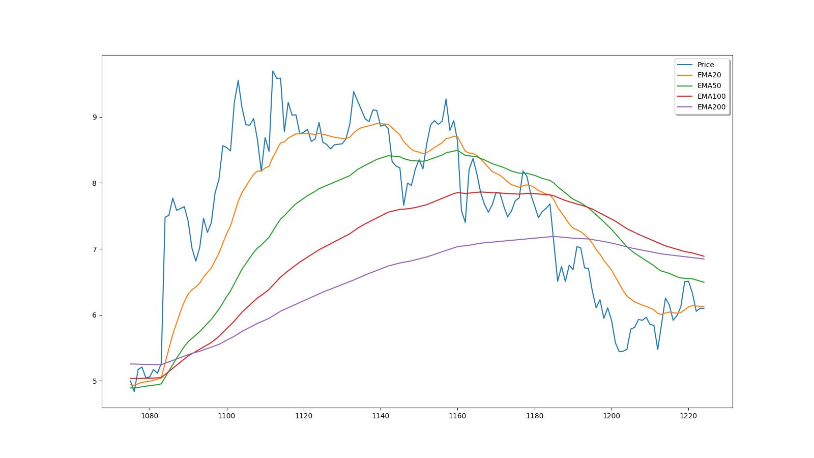 yfBeta Exponential Moving Averages