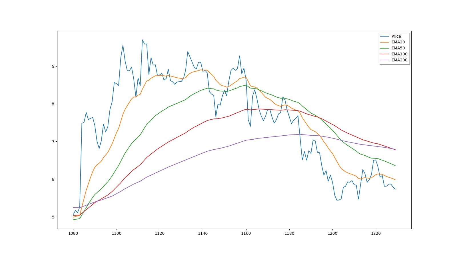YfBeta Exponential Moving Averages