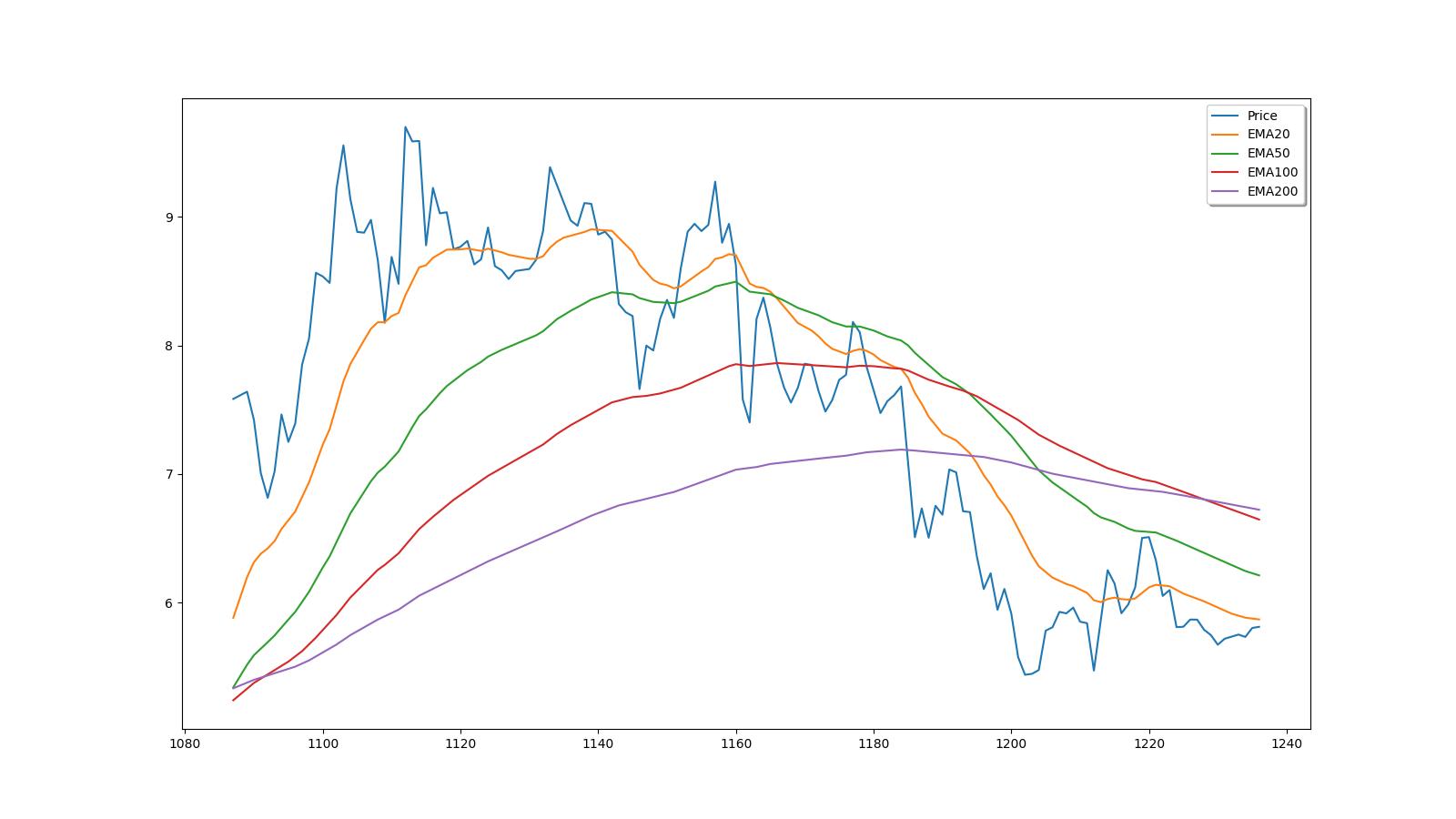 YfBeta Exponential Moving Averages