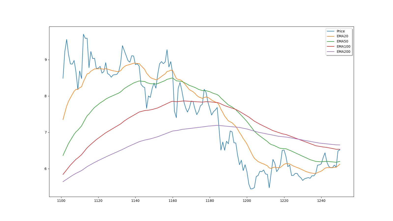 YfBeta Exponential Moving Averages