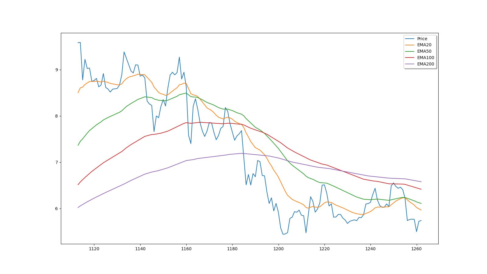 YfBeta Exponential Moving Averages