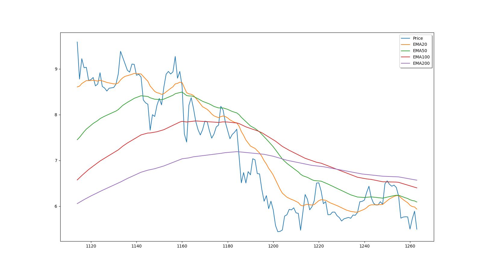 YfBeta Exponential Moving Averages