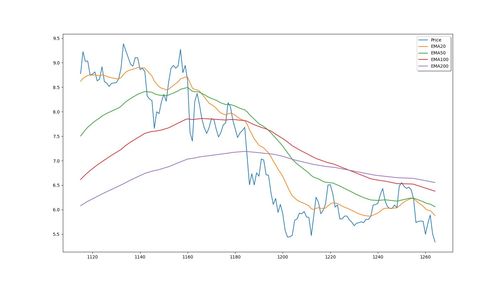 YfBeta Exponential Moving Averages