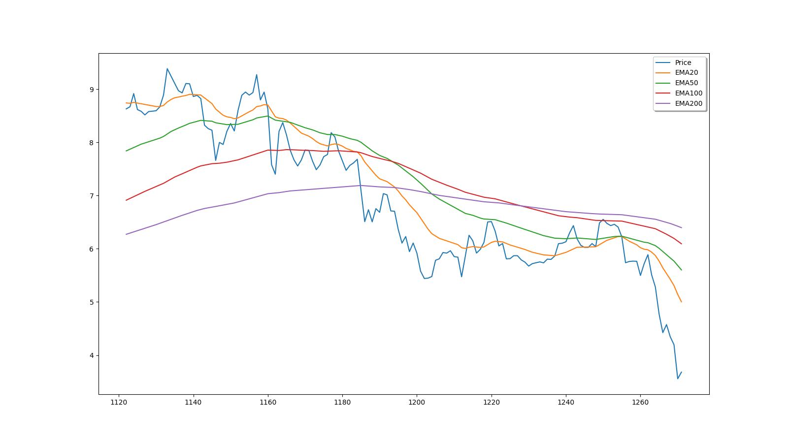 YfBeta Exponential Moving Averages