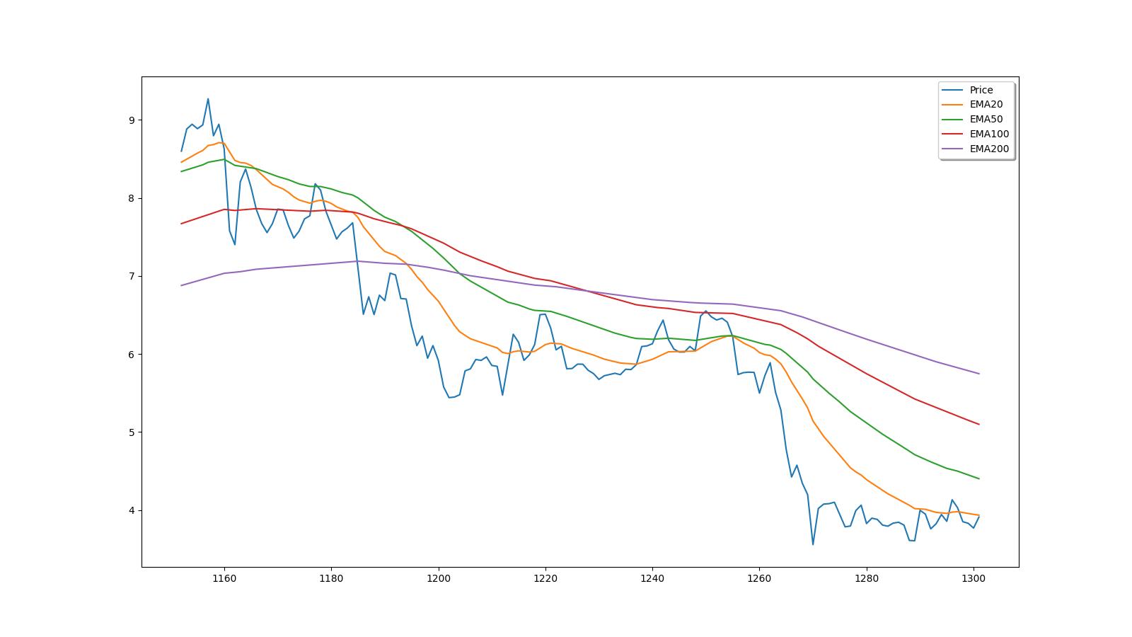YfBeta Exponential Moving Averages