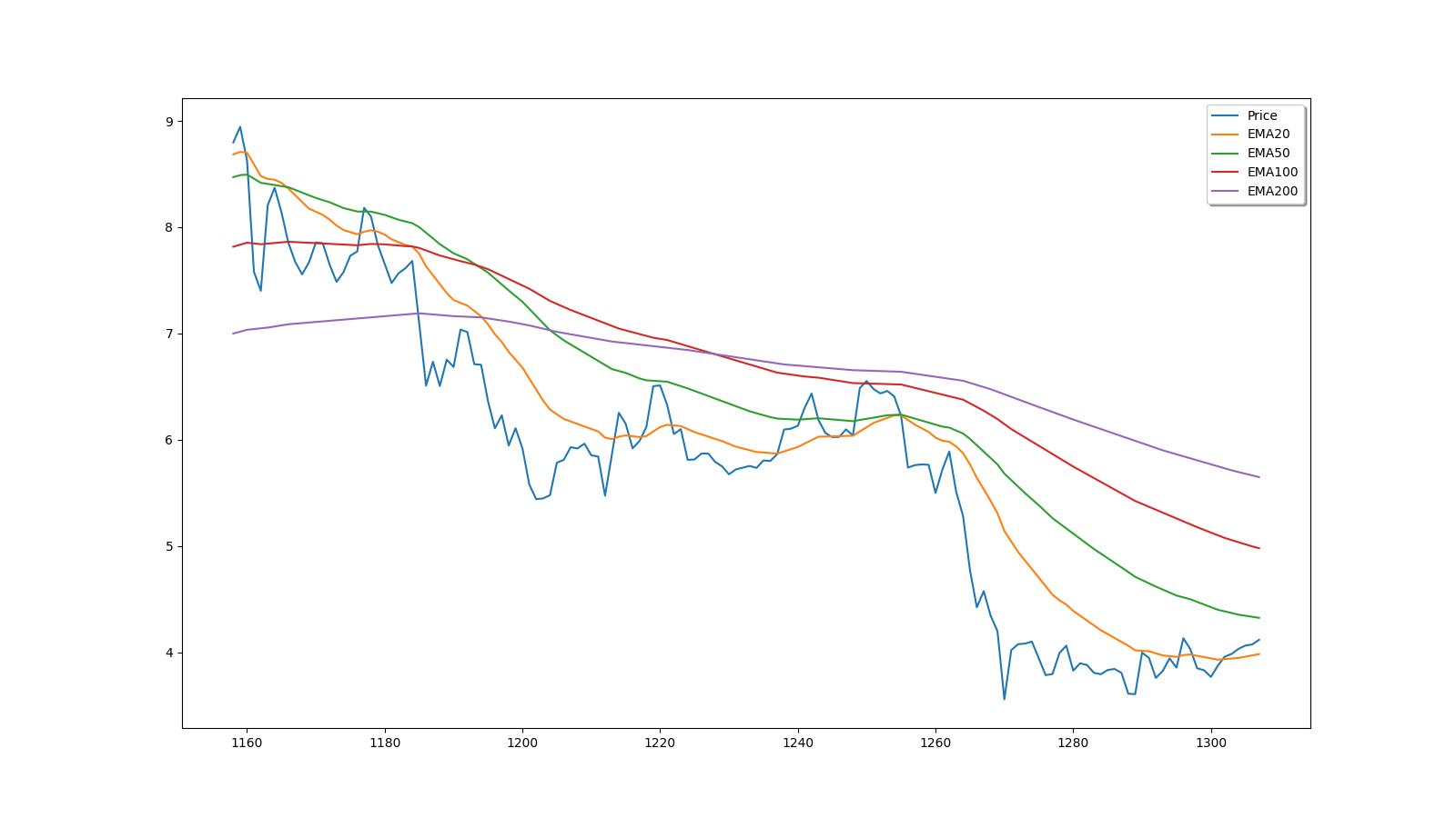 yfBeta Exponential Moving Averages