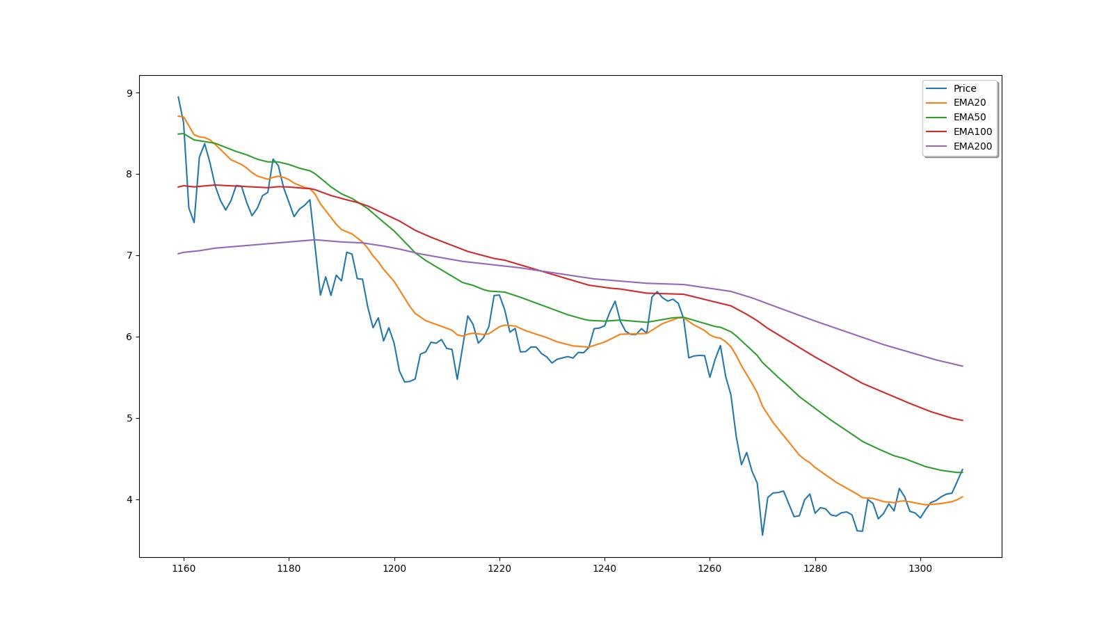YfBeta Exponential Moving Averages