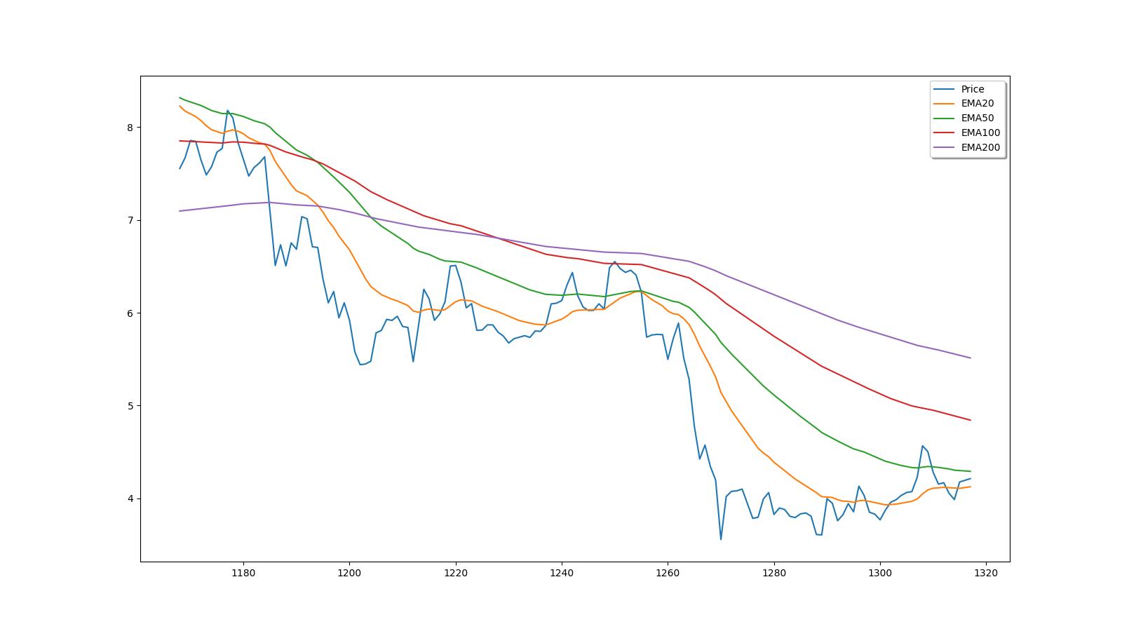 YfBeta Exponential Moving Averages