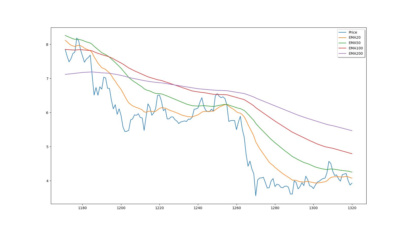 YfBeta Exponential Moving Averages