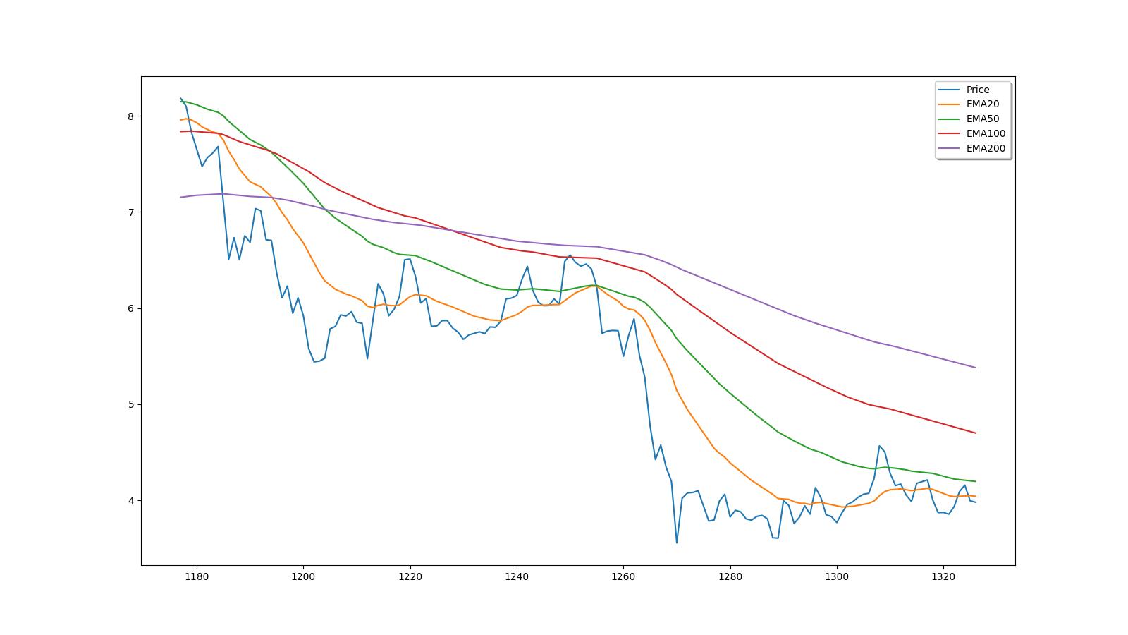 YfBeta Exponential Moving Averages