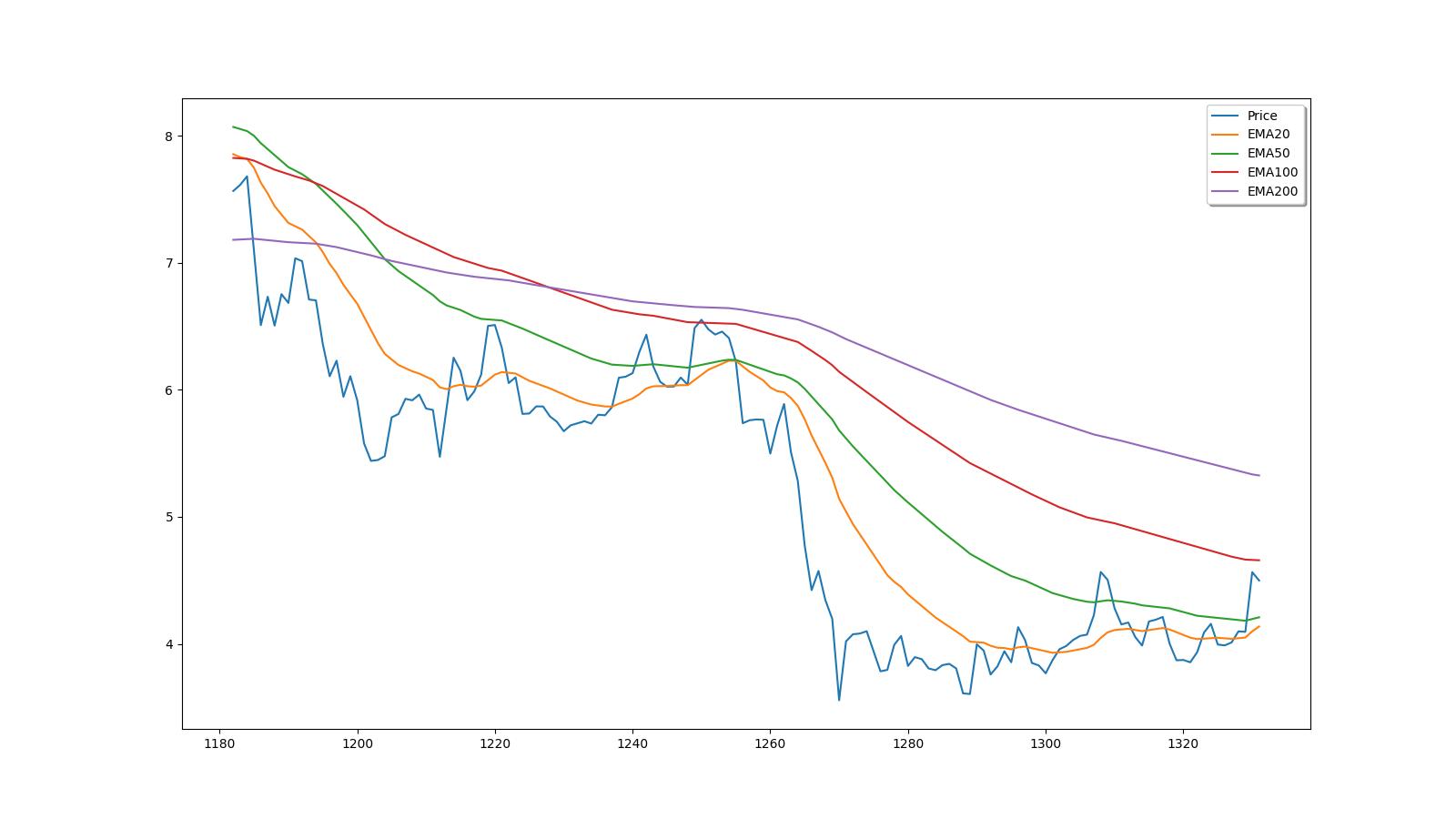YfBeta Exponential Moving Averages