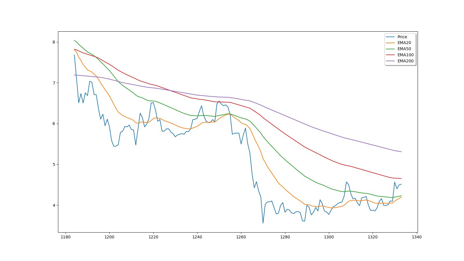 YfBeta Exponential Moving Averages