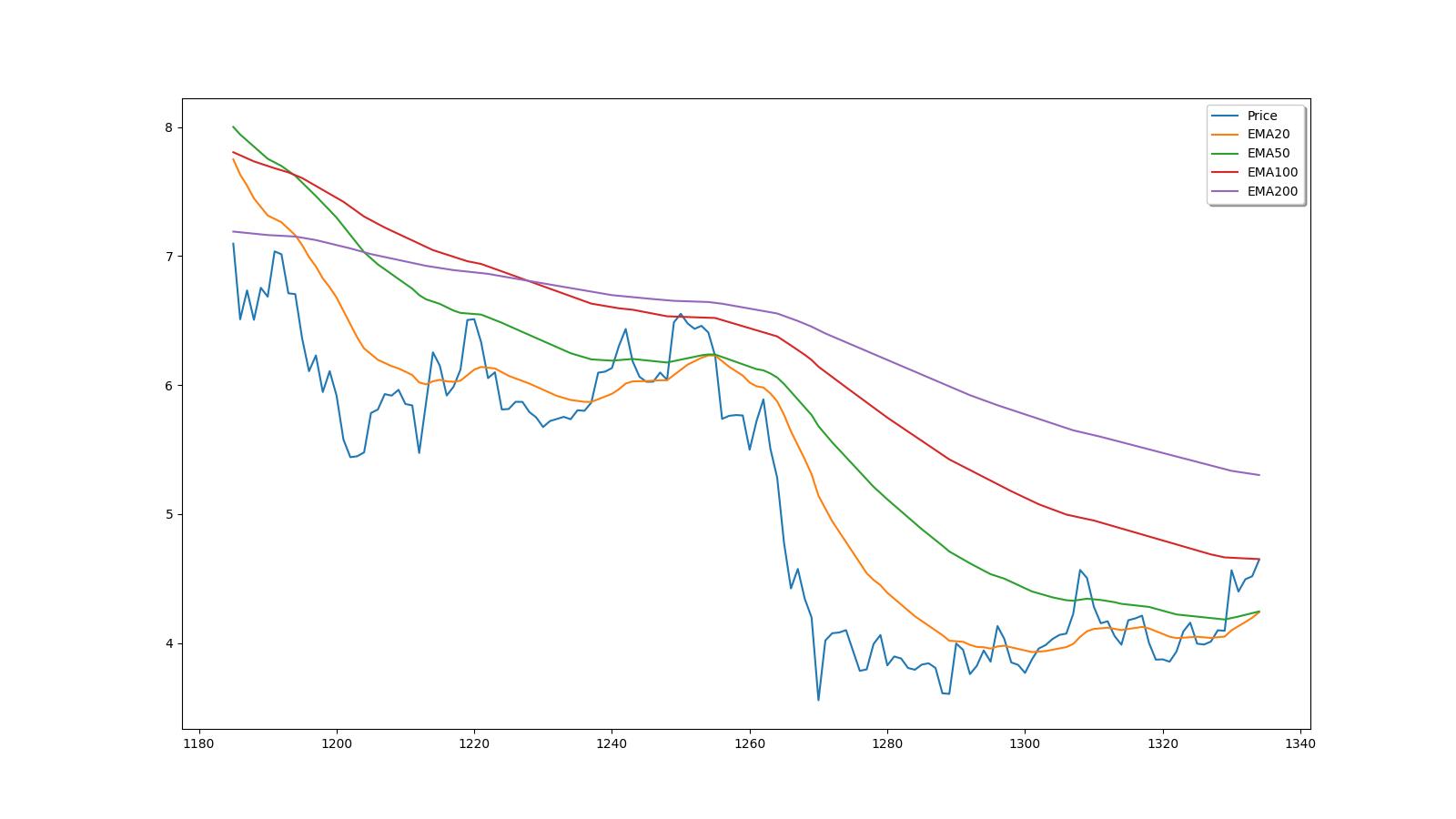 YfBeta Exponential Moving Averages