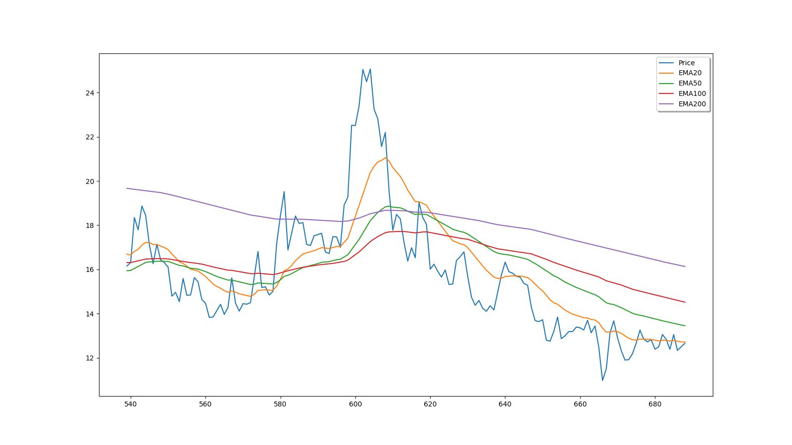 YfDAI.finance Exponential Moving Averages