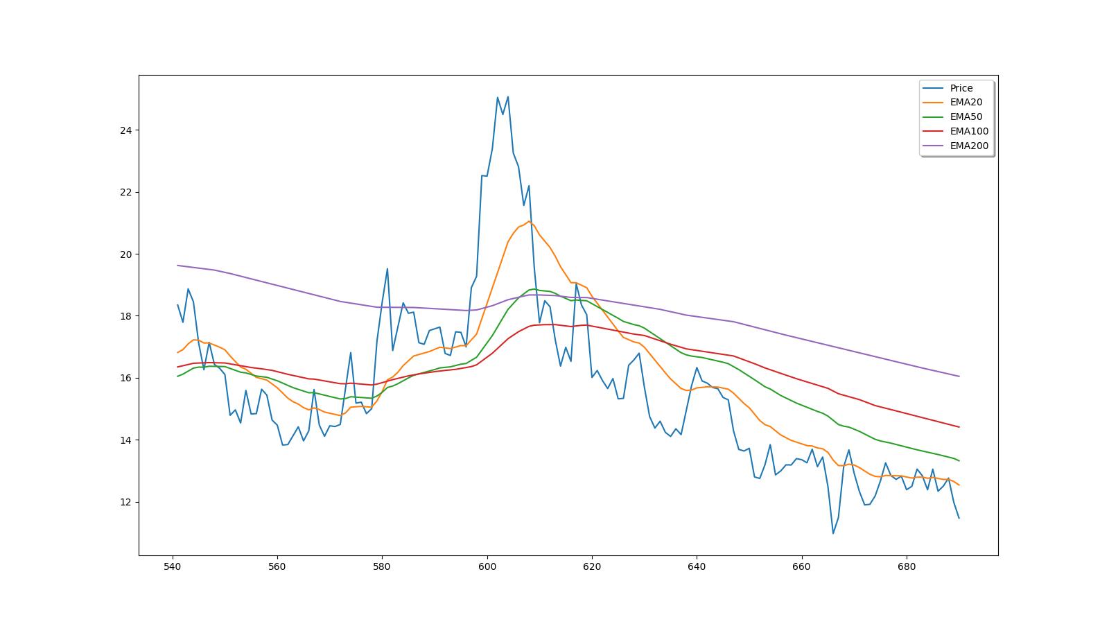 YfDAI.finance Exponential Moving Averages
