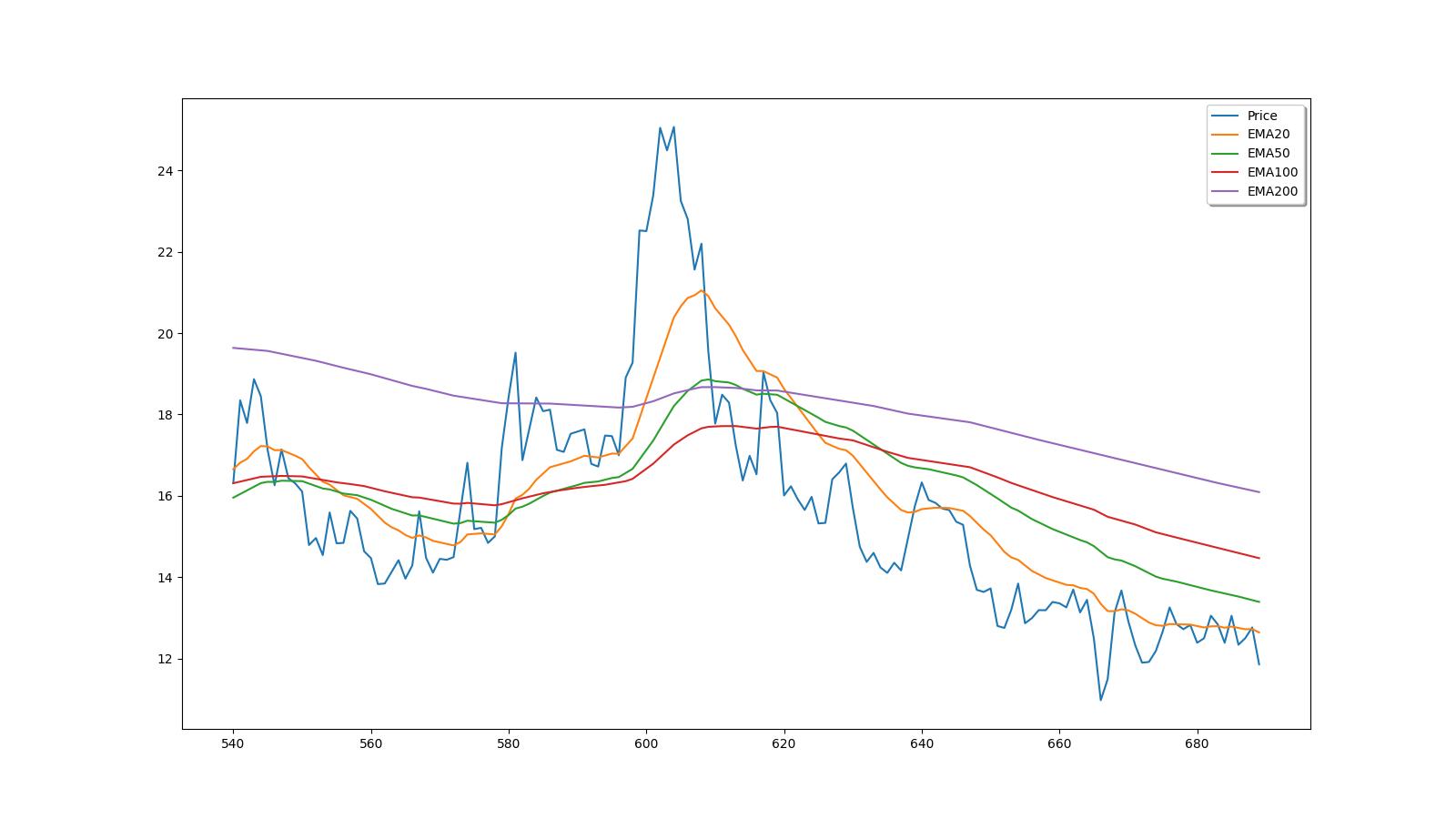 YfDAI.finance Exponential Moving Averages
