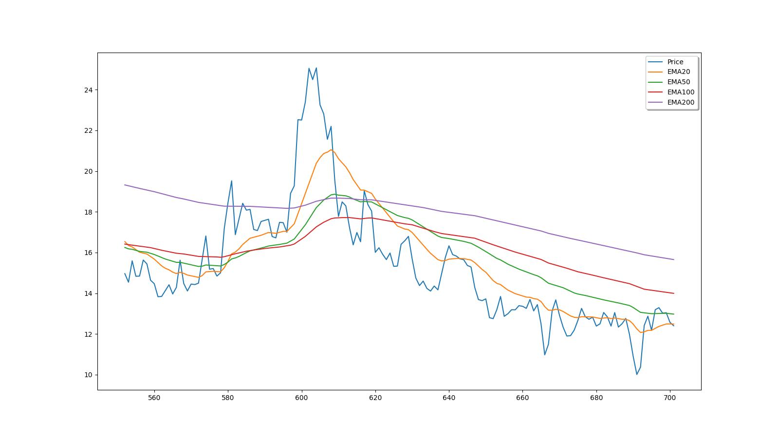 YfDAI.finance Exponential Moving Averages
