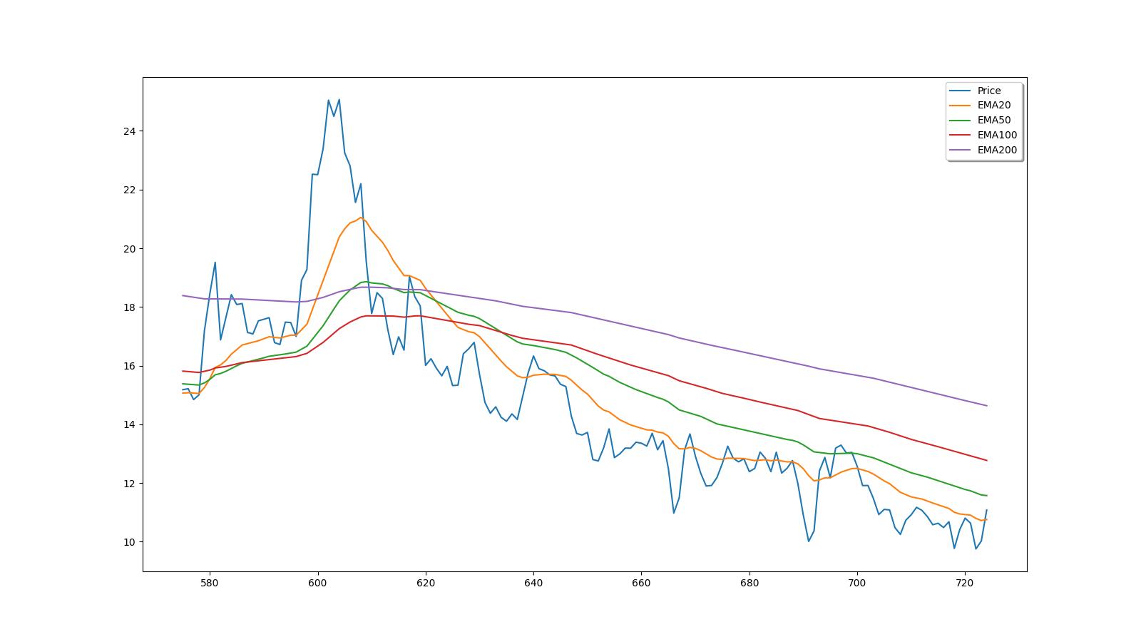 YfDAI.finance Exponential Moving Averages