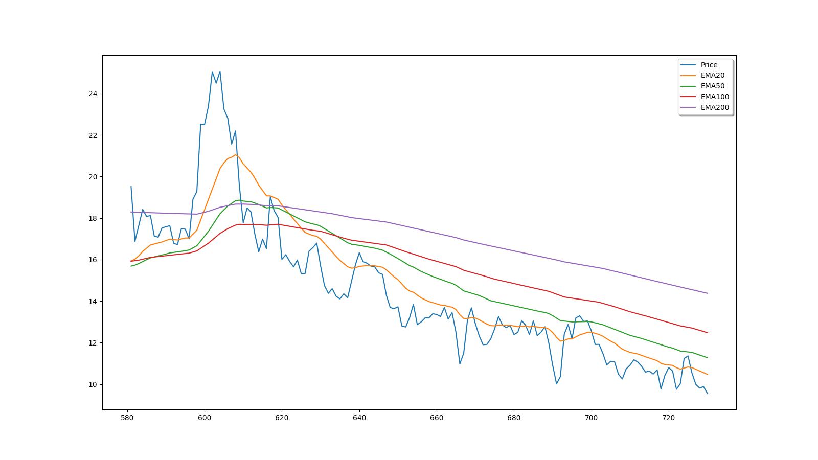 YfDAI.finance Exponential Moving Averages