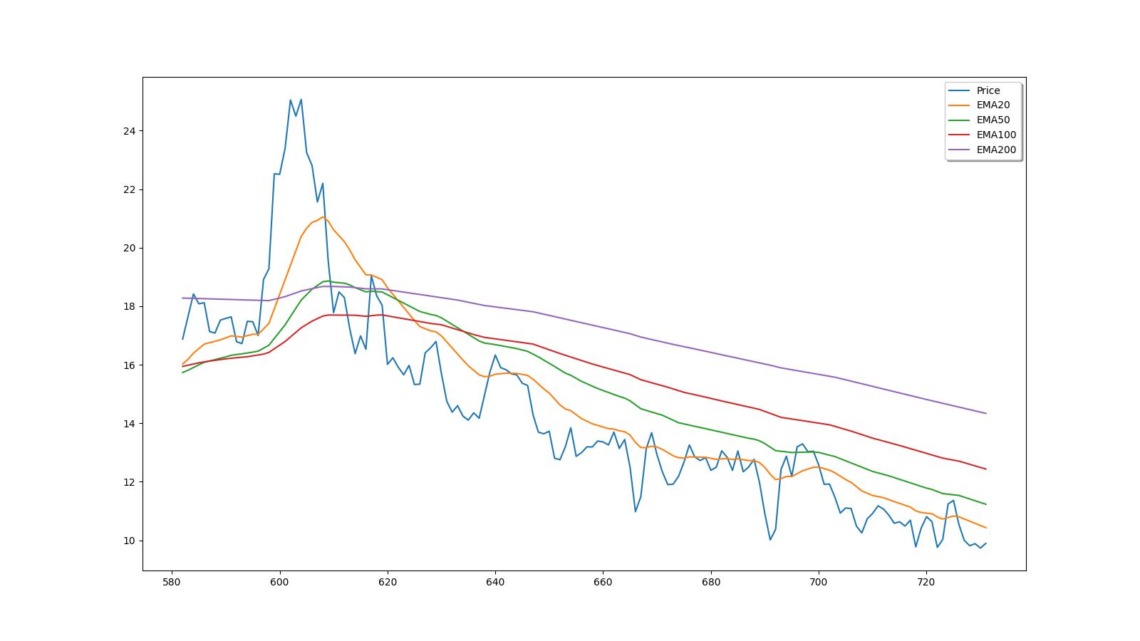 YfDAI.finance Exponential Moving Averages