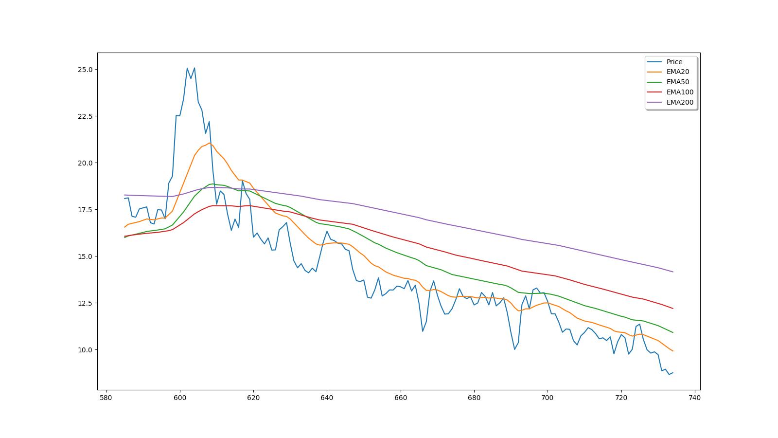 YfDAI.finance Exponential Moving Averages