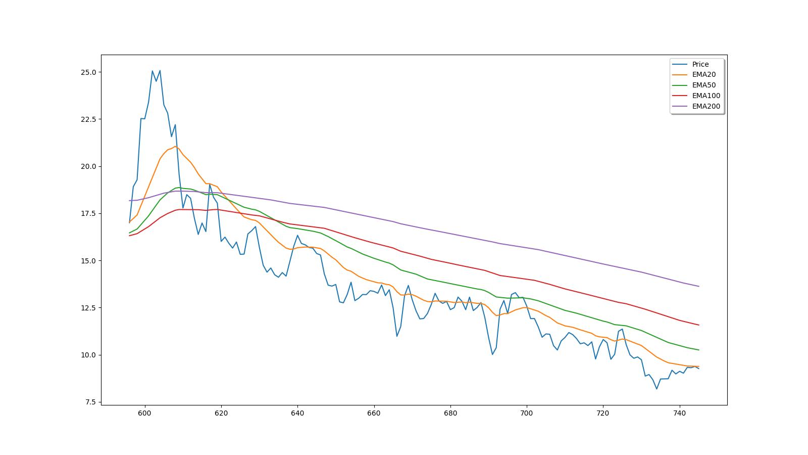 YfDAI.finance Exponential Moving Averages