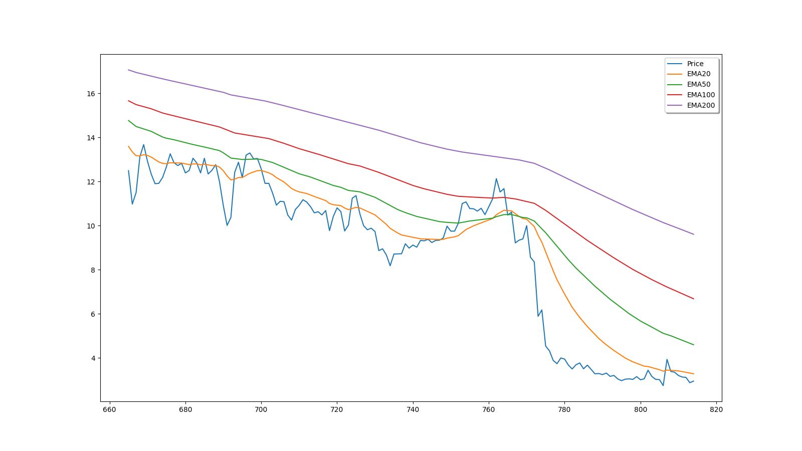 YfDAI.finance Exponential Moving Averages