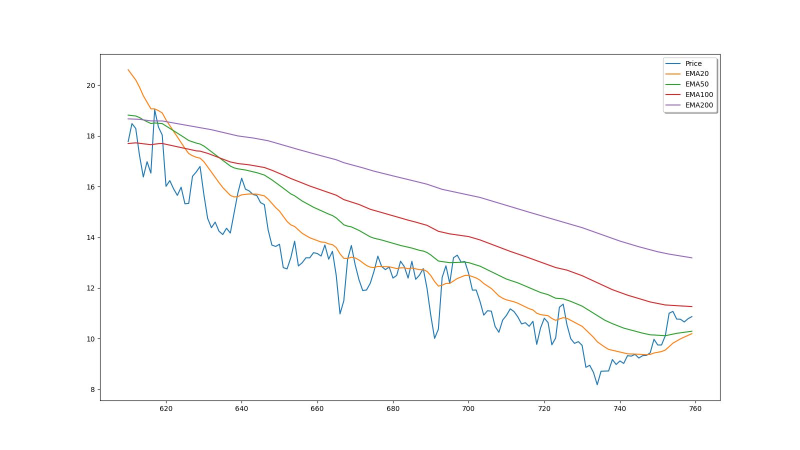 YfDAI.finance Exponential Moving Averages