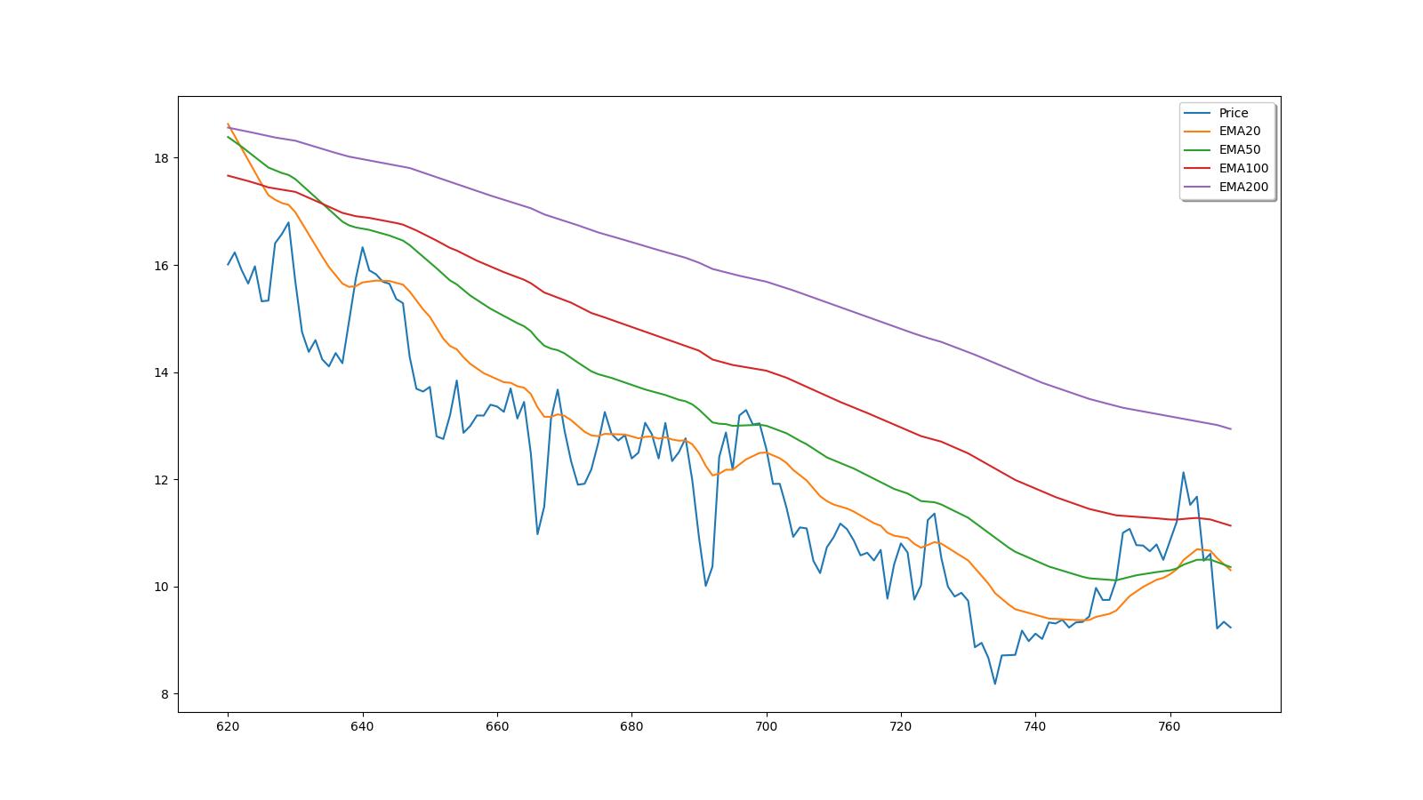 YfDAI.finance Exponential Moving Averages