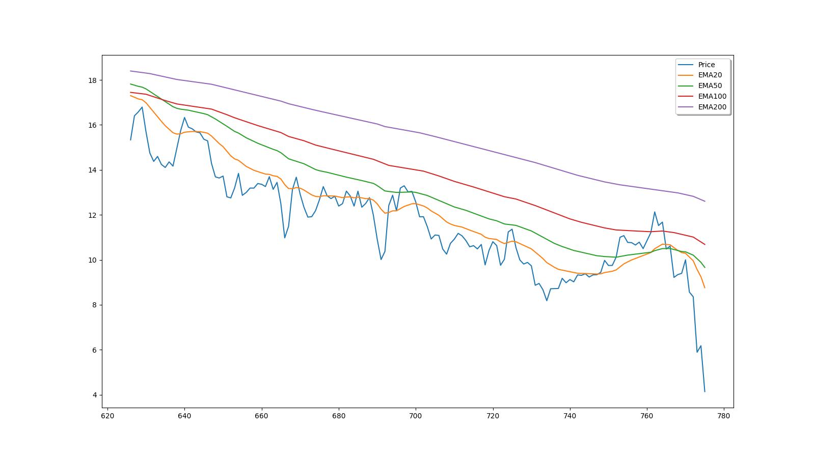 YfDAI.finance Exponential Moving Averages
