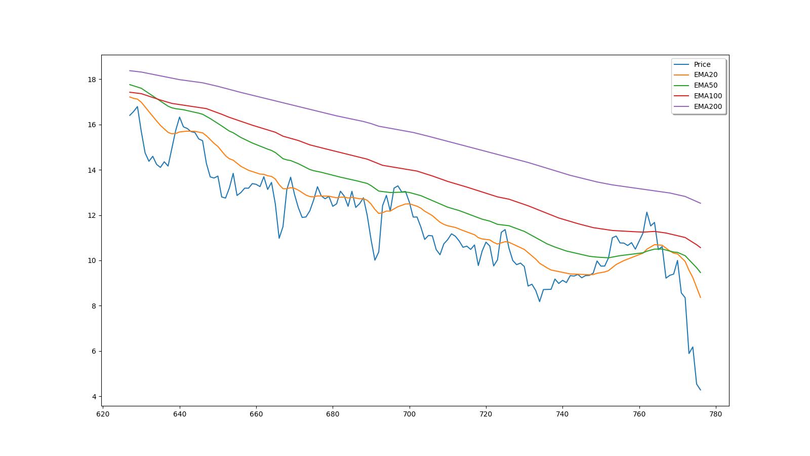 YfDAI.finance Exponential Moving Averages