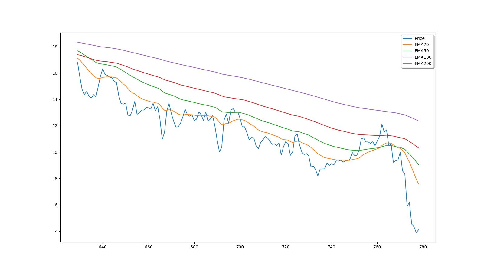 YfDAI.finance Exponential Moving Averages