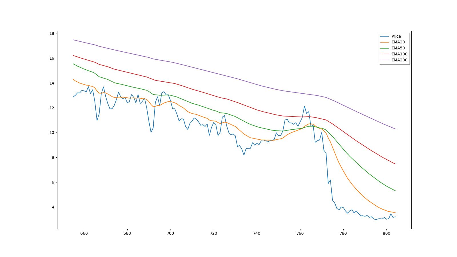 YfDAI.finance Exponential Moving Averages