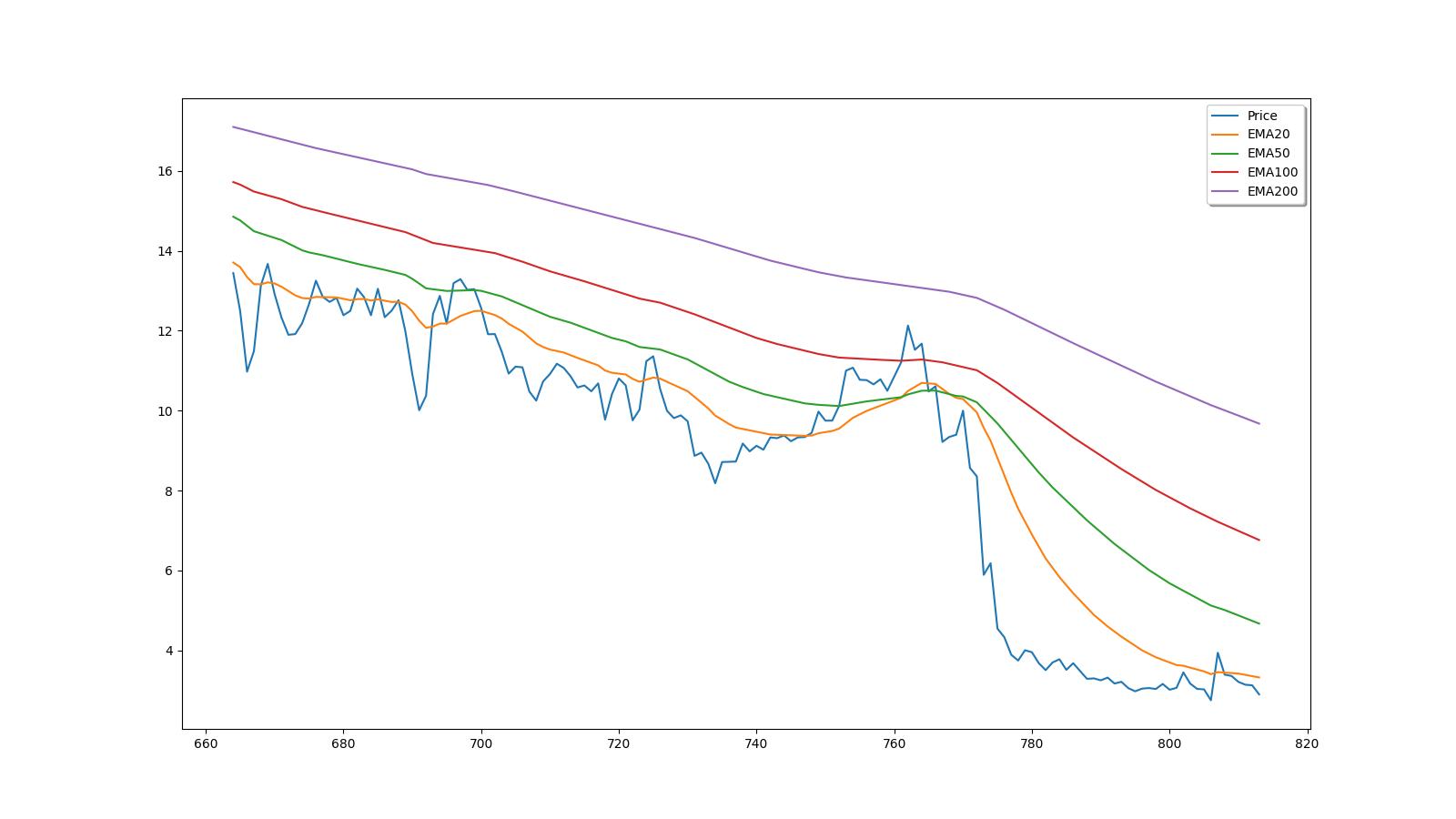 YfDAI.finance Exponential Moving Averages